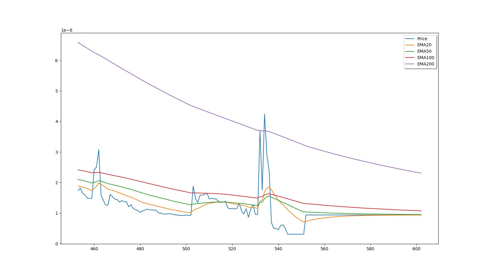 CatDog Exponential Moving Averages