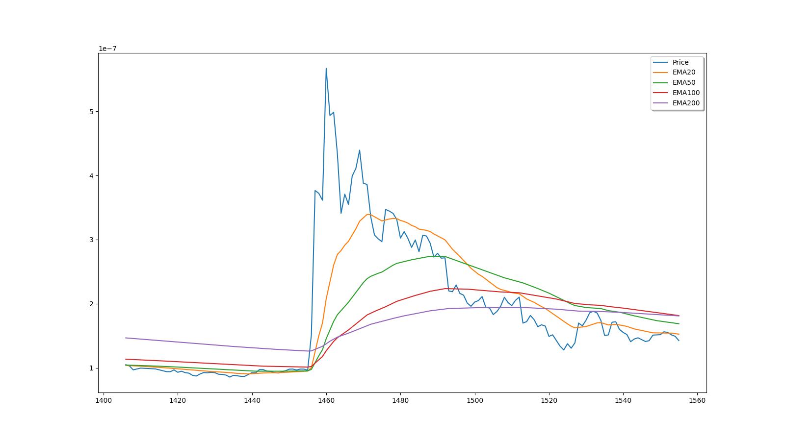 CateCoin Exponential Moving Averages