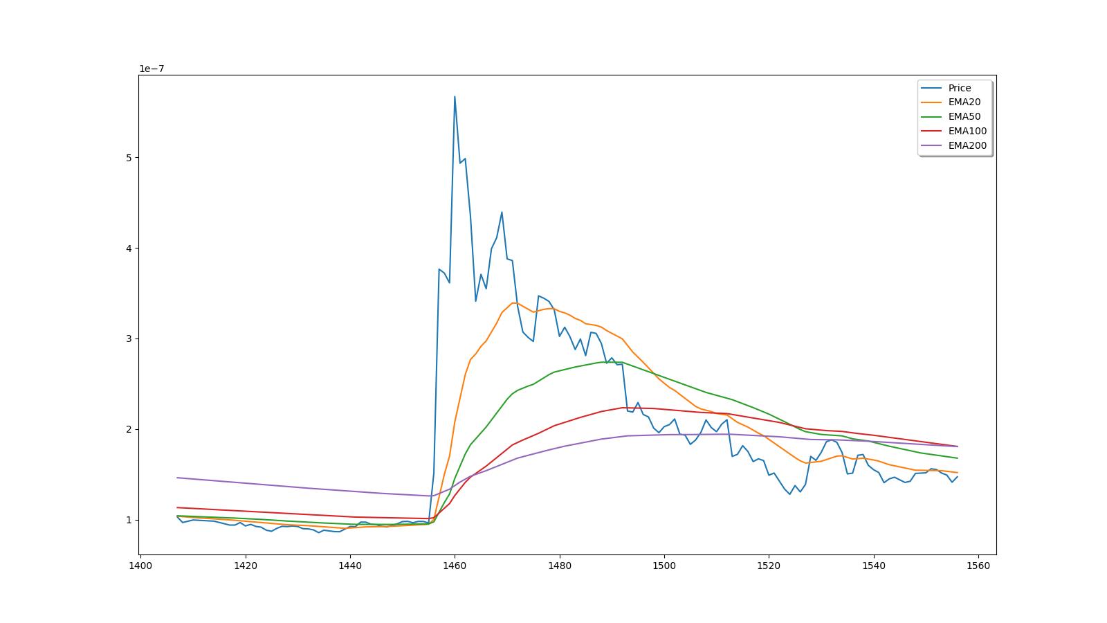 CateCoin Exponential Moving Averages
