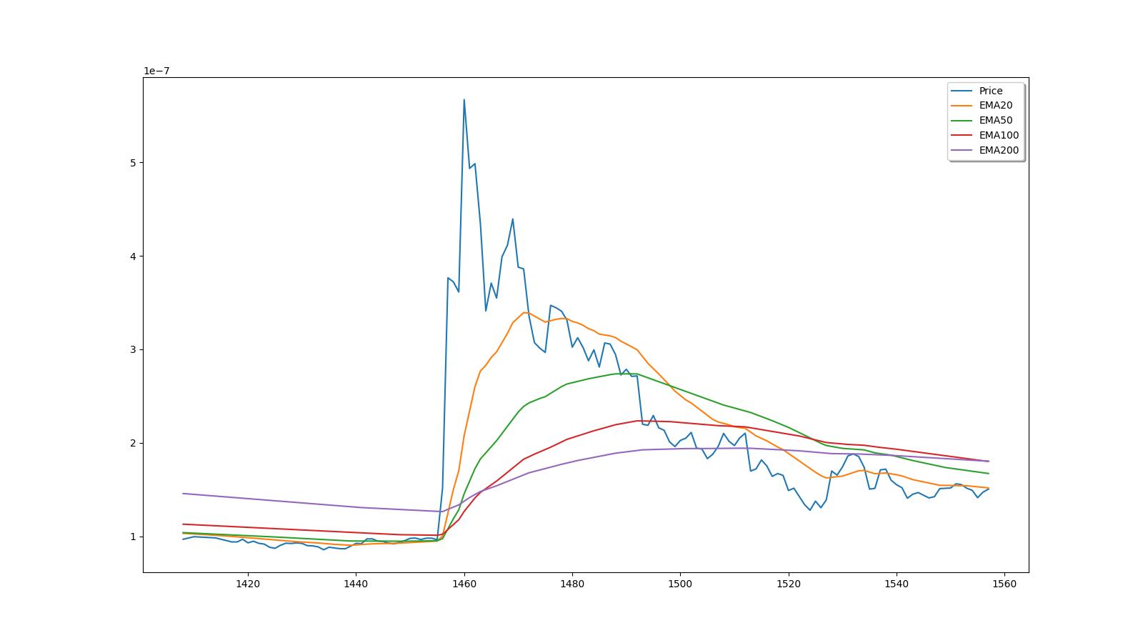 CateCoin Exponential Moving Averages