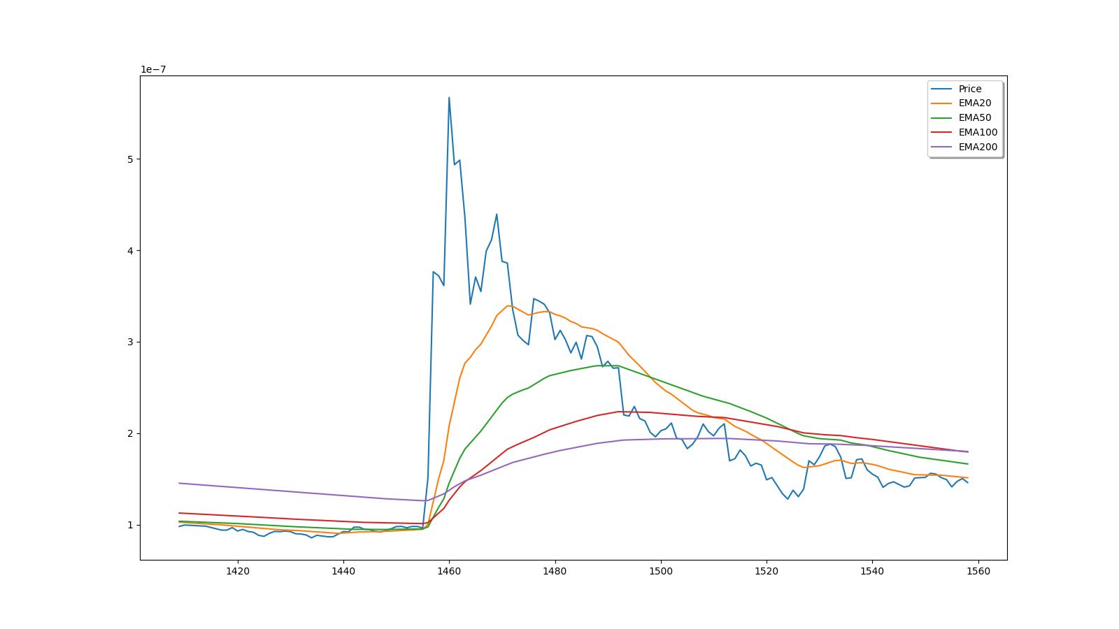 CateCoin Exponential Moving Averages
