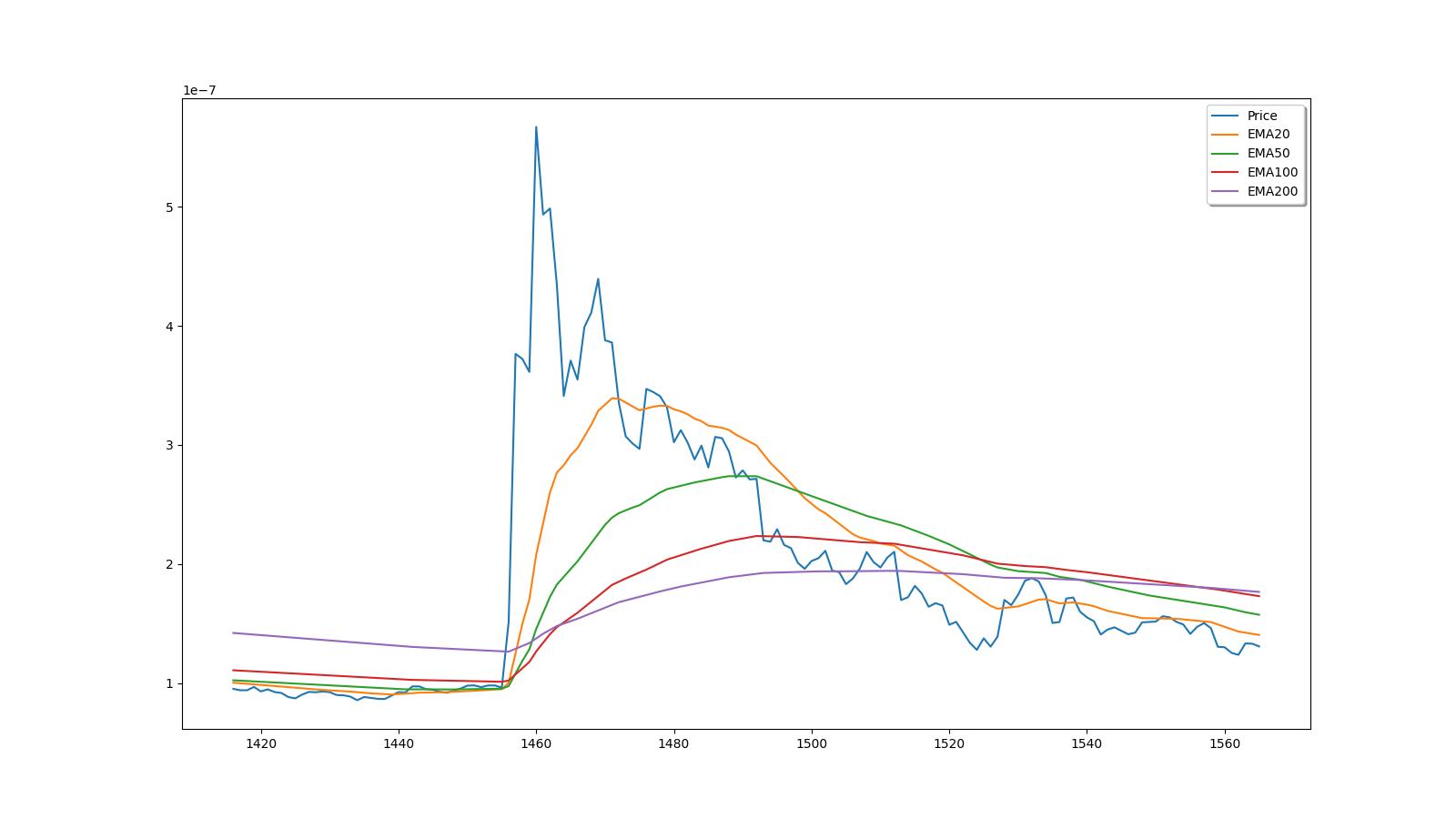 CateCoin Exponential Moving Averages