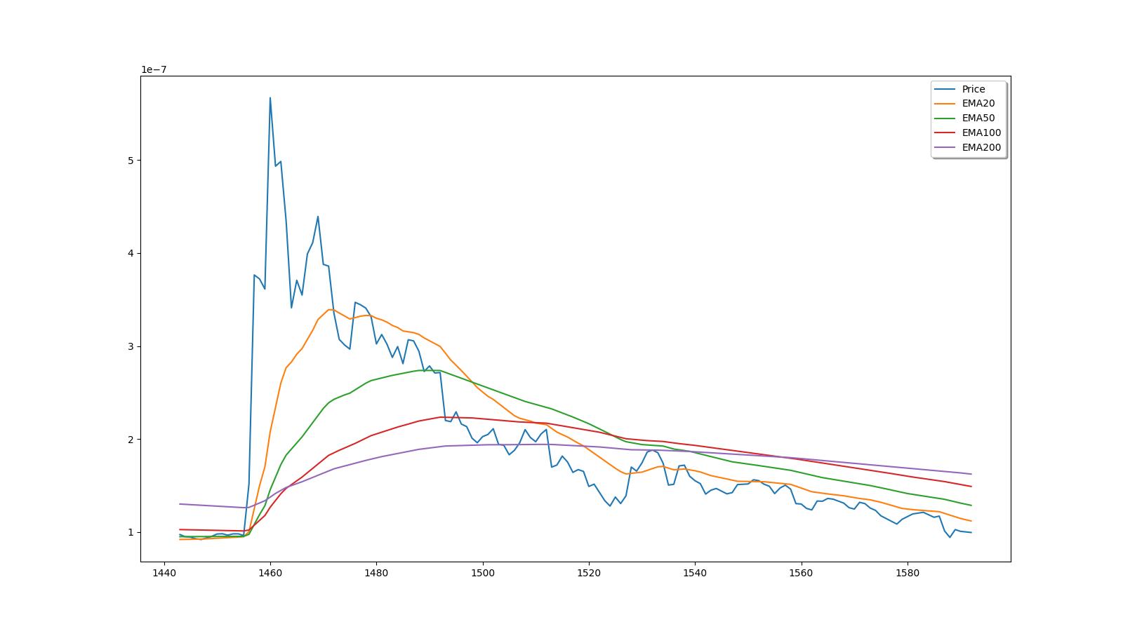 CateCoin Exponential Moving Averages