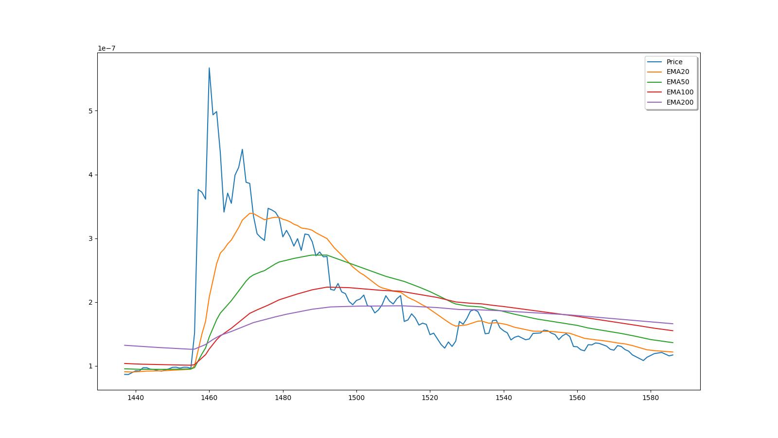 CateCoin Exponential Moving Averages