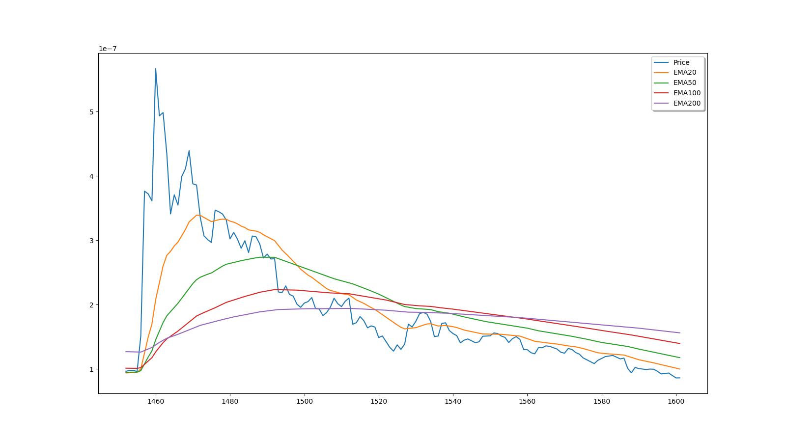 CateCoin Exponential Moving Averages