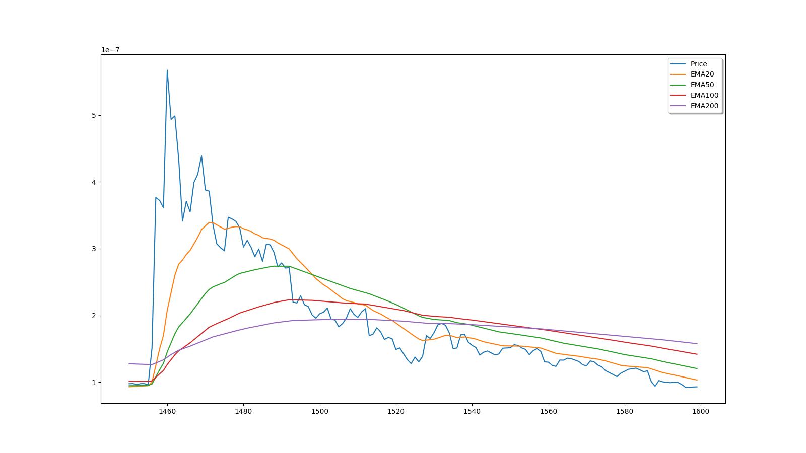 CateCoin Exponential Moving Averages