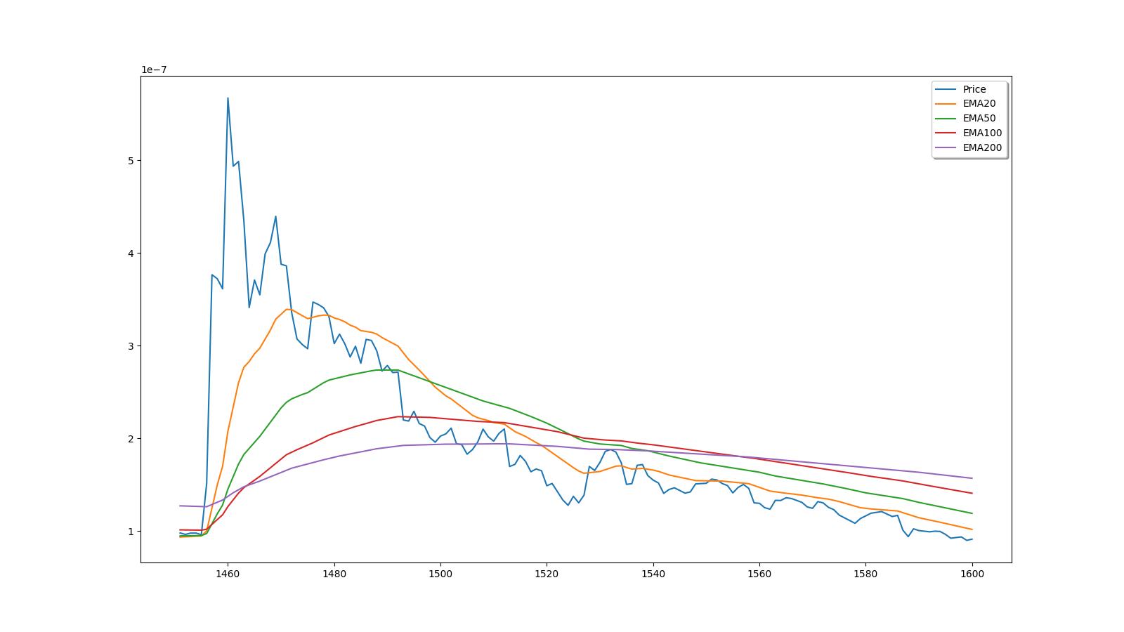 CateCoin Exponential Moving Averages