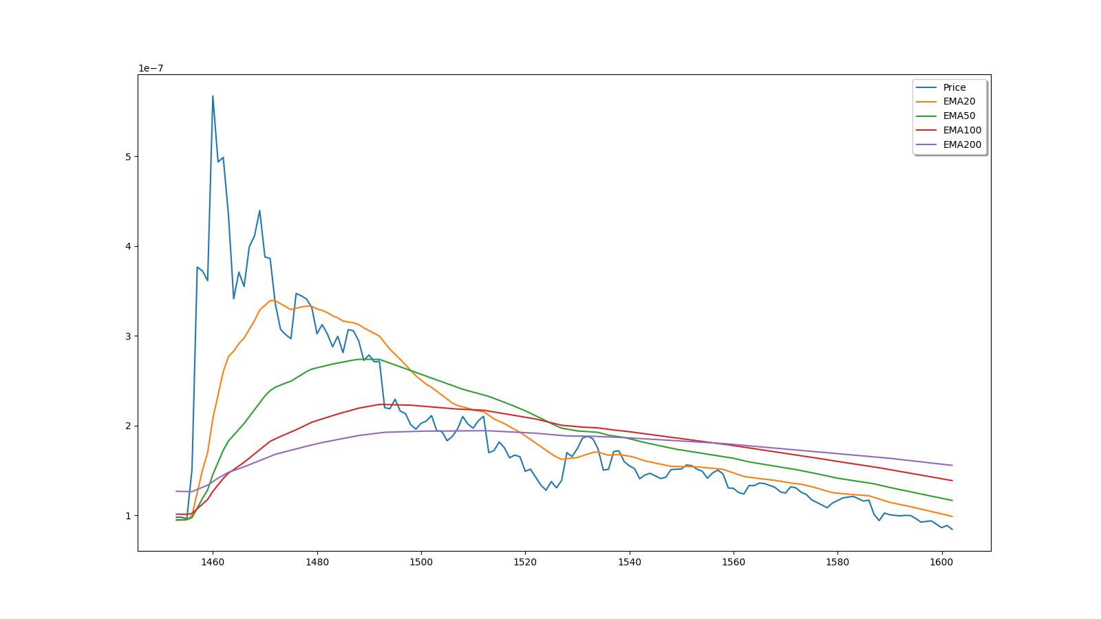CateCoin Exponential Moving Averages