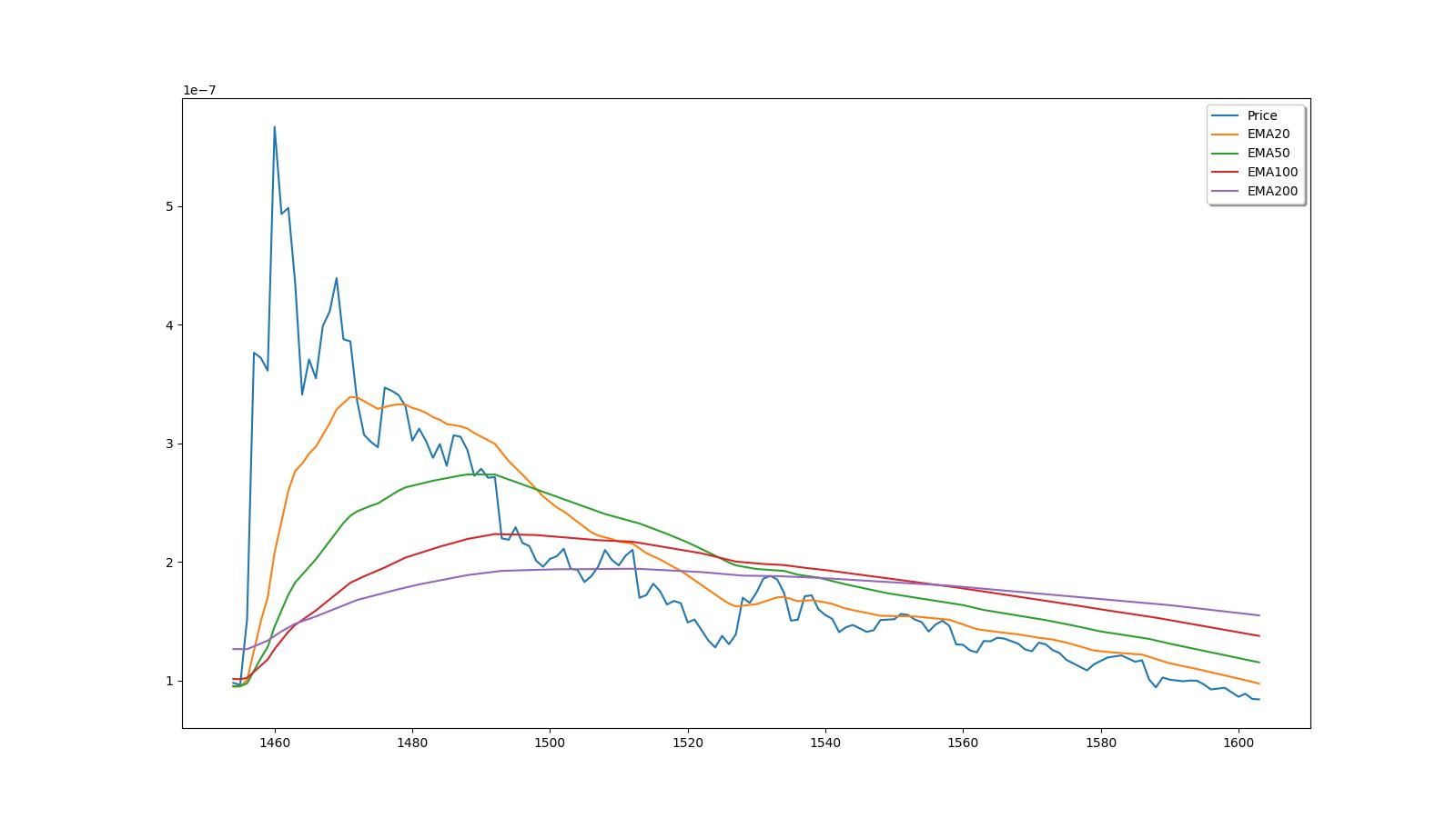 CateCoin Exponential Moving Averages