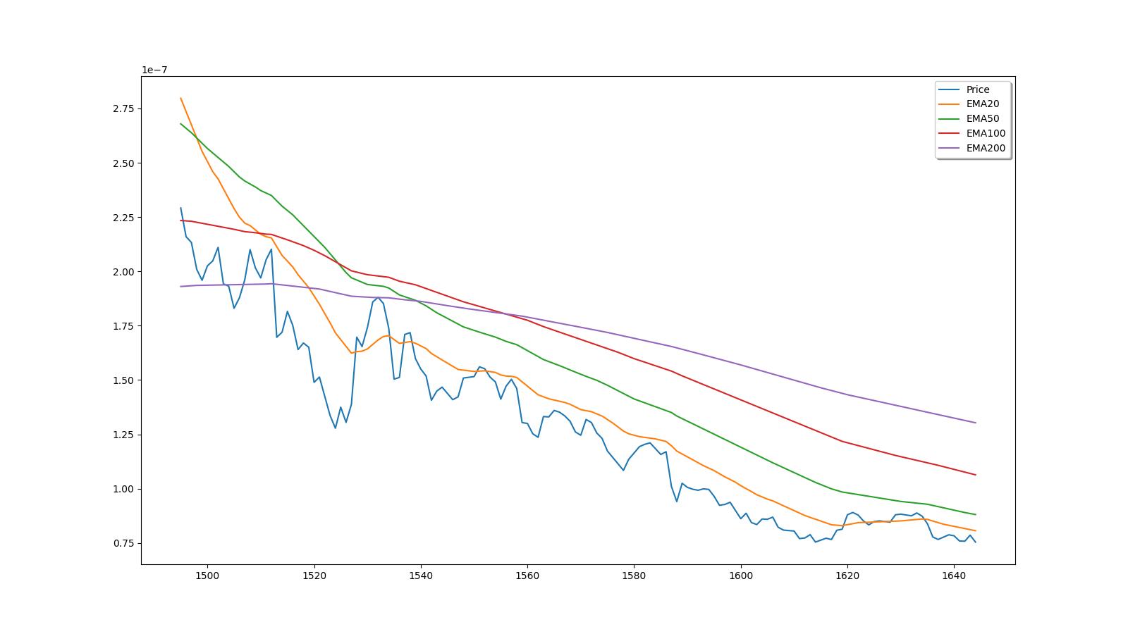 CateCoin Exponential Moving Averages