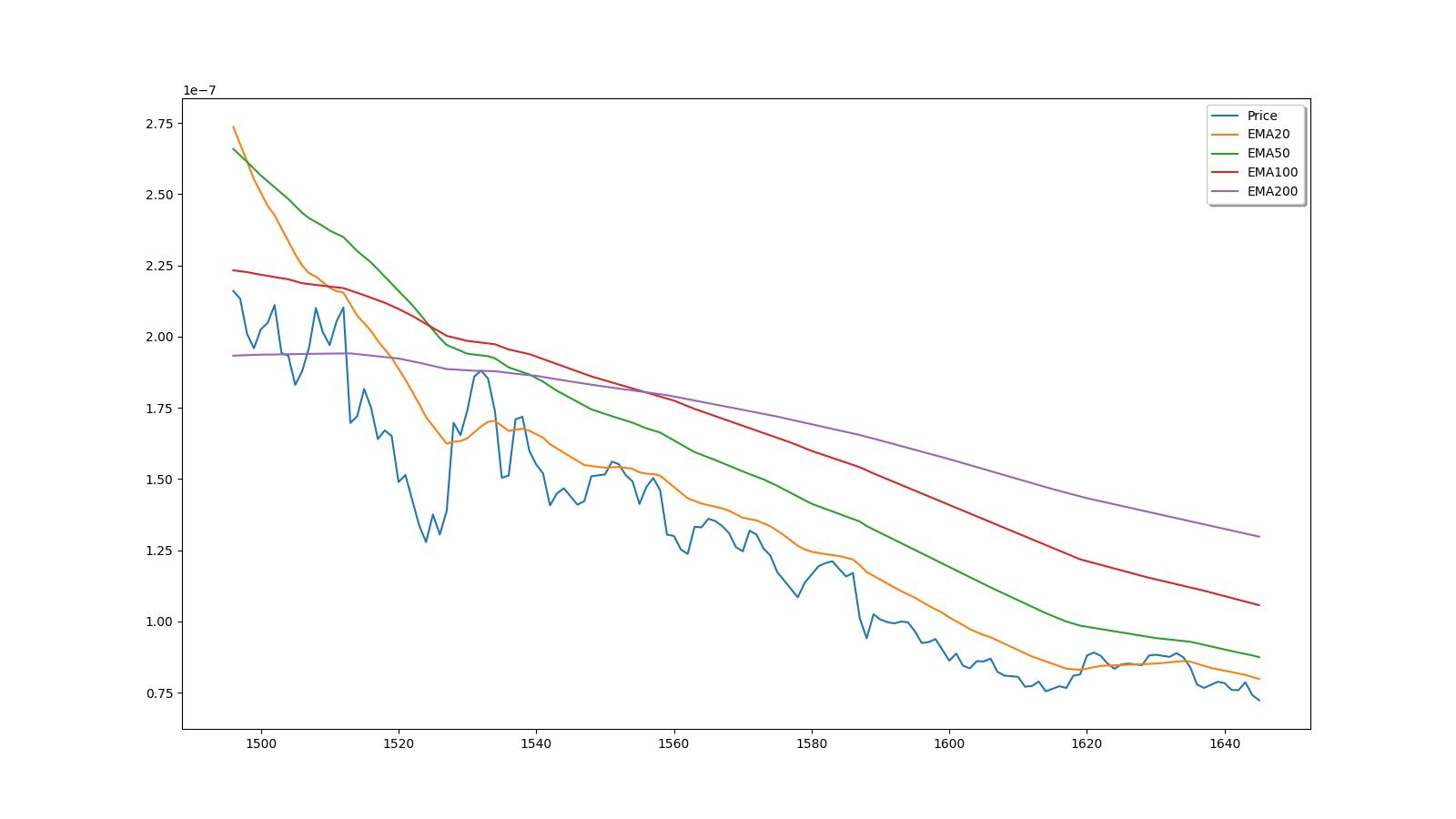 CateCoin Exponential Moving Averages