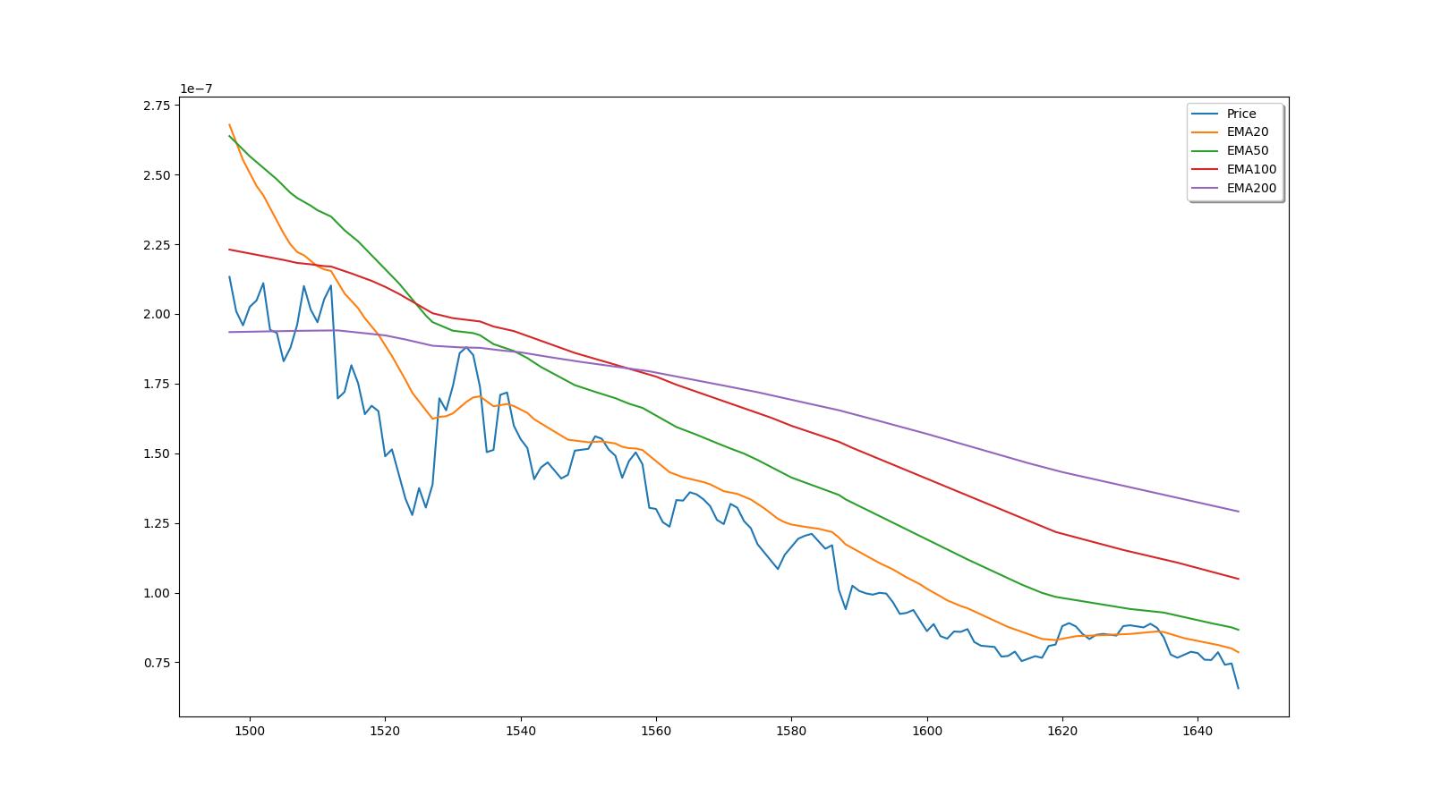 CateCoin Exponential Moving Averages