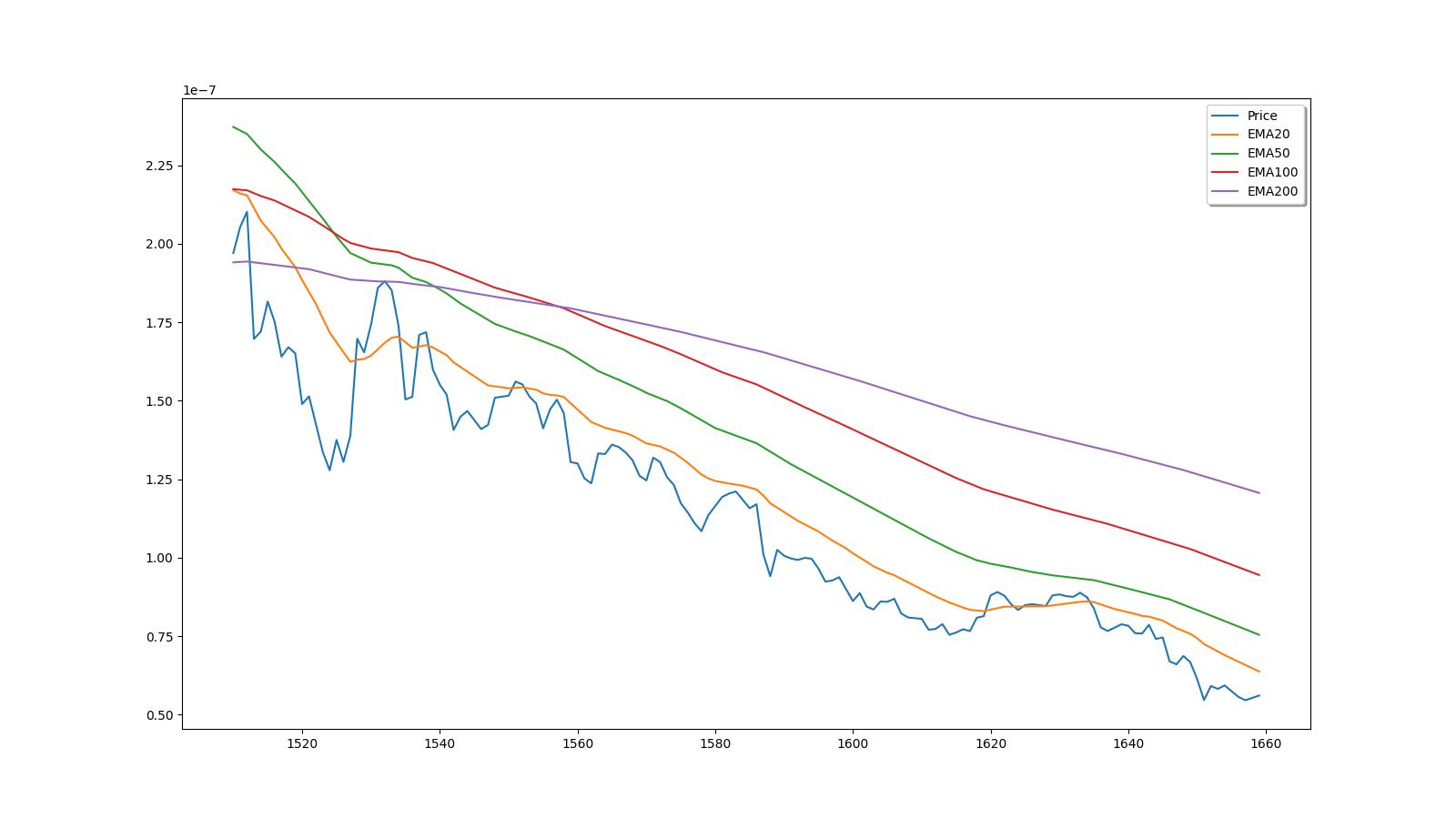 CateCoin Exponential Moving Averages