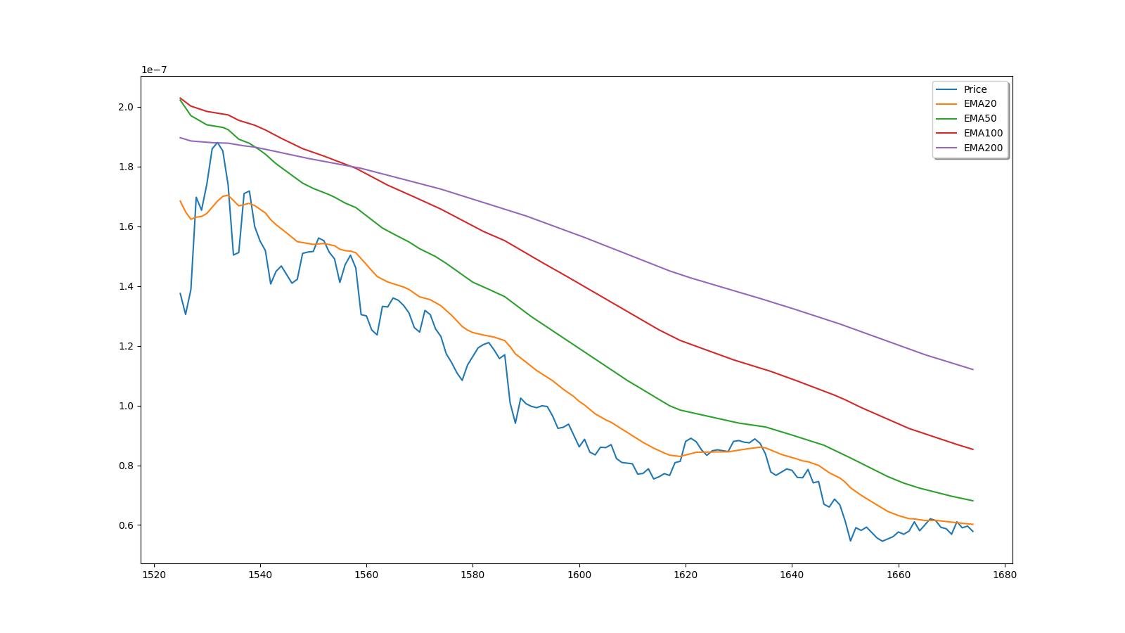 CateCoin Exponential Moving Averages
