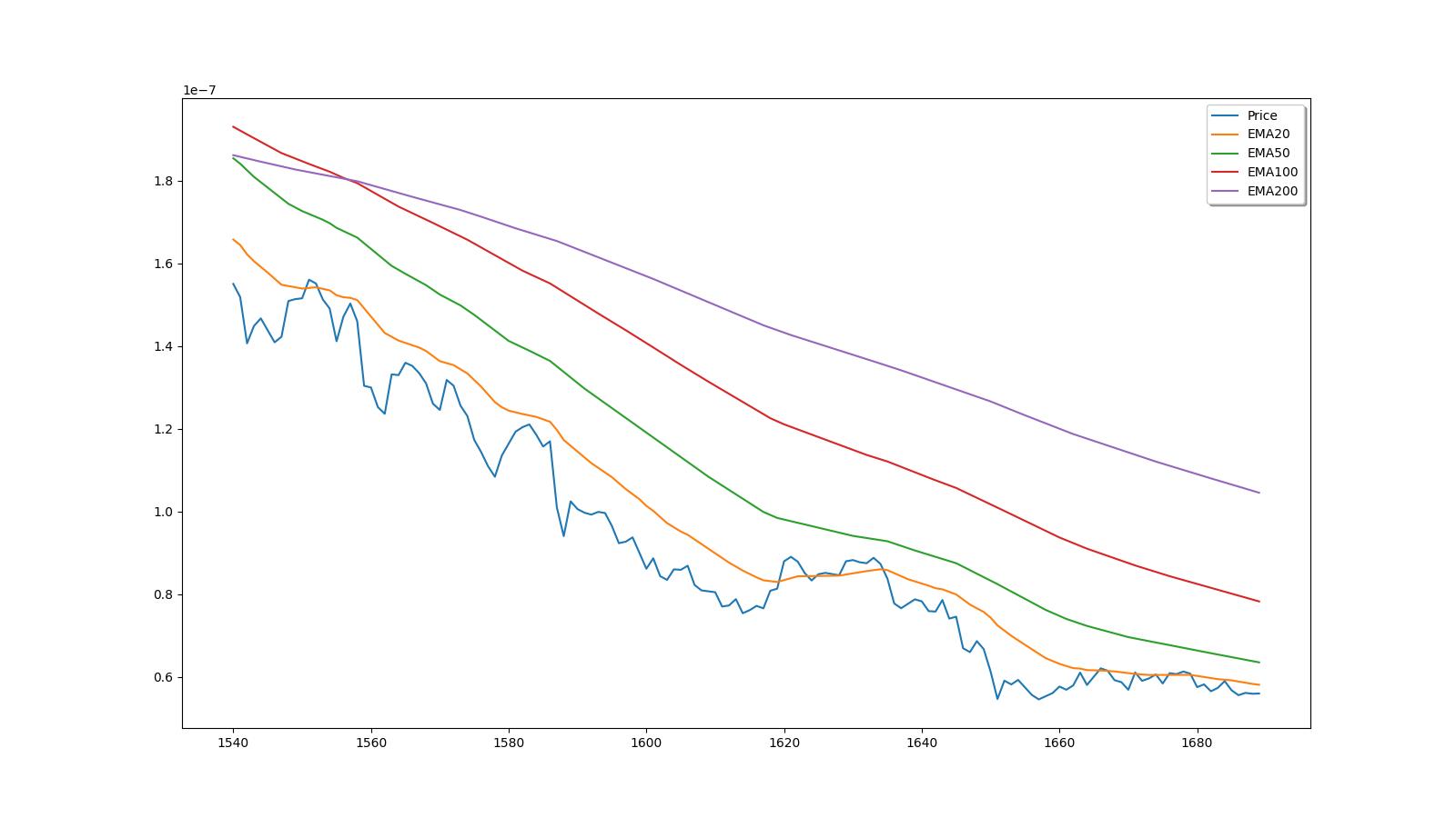 CateCoin Exponential Moving Averages