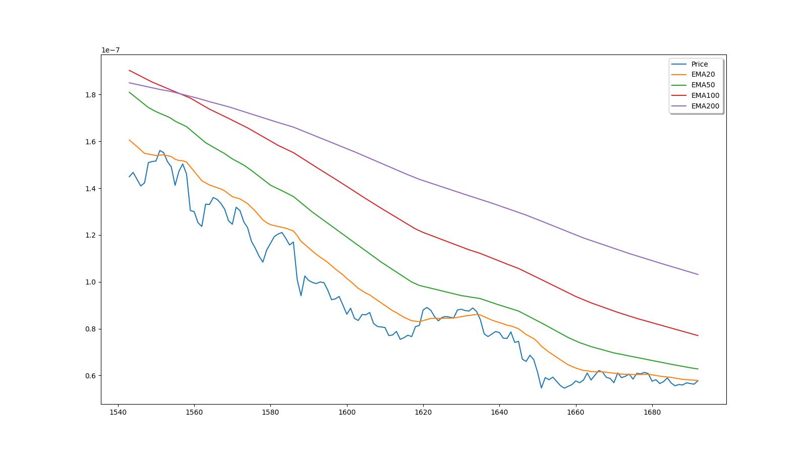 CateCoin Exponential Moving Averages