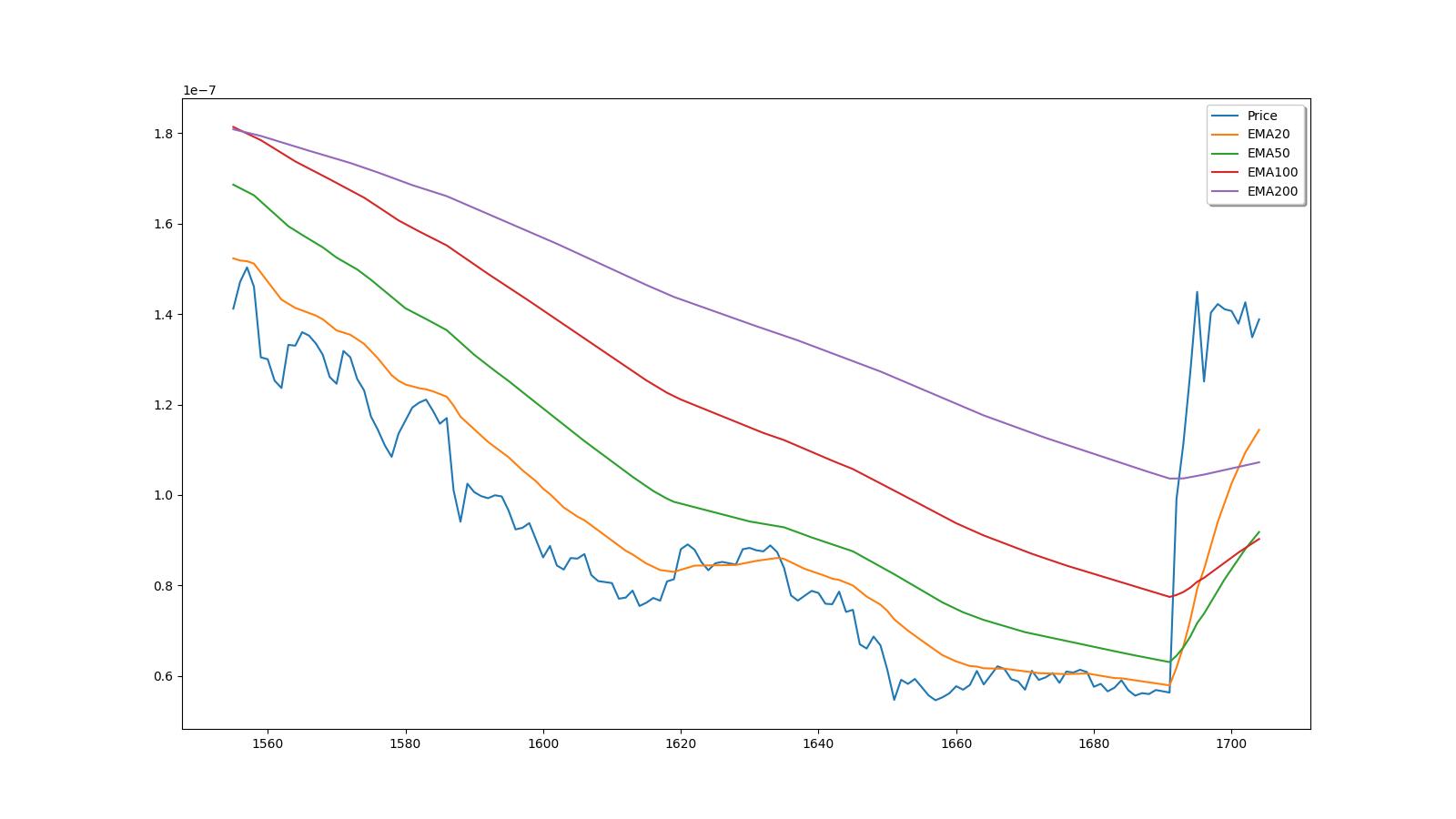 CateCoin Exponential Moving Averages