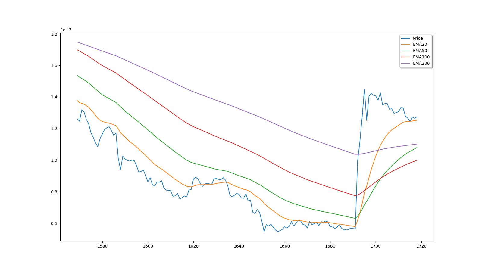 CateCoin Exponential Moving Averages