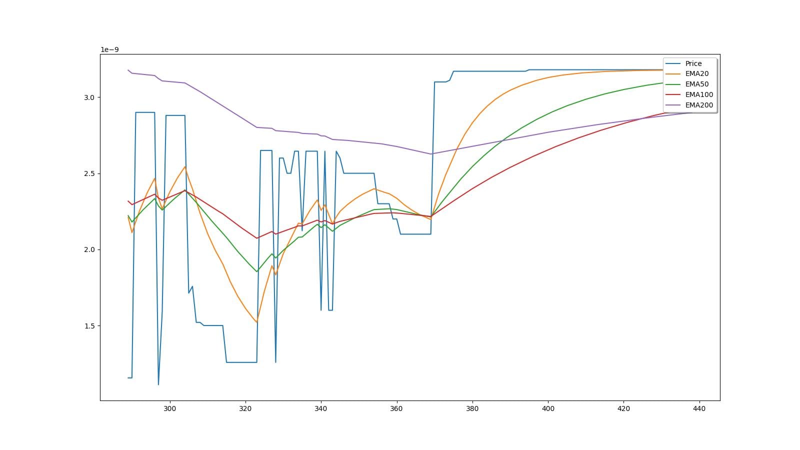 CATERPILLAR Exponential Moving Averages