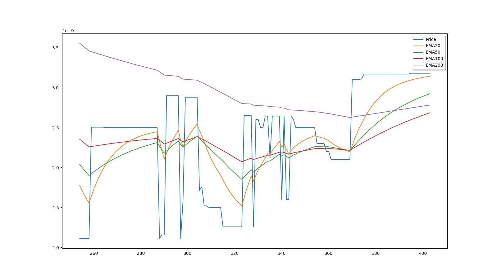 CATERPILLAR Exponential Moving Averages