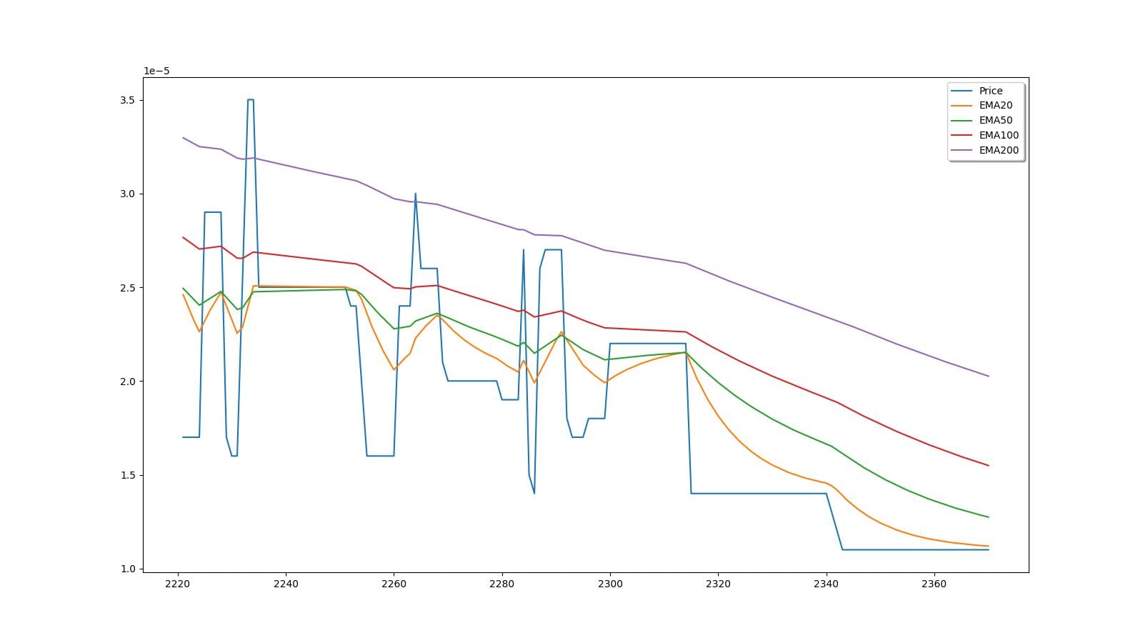 Catex Token Exponential Moving Averages