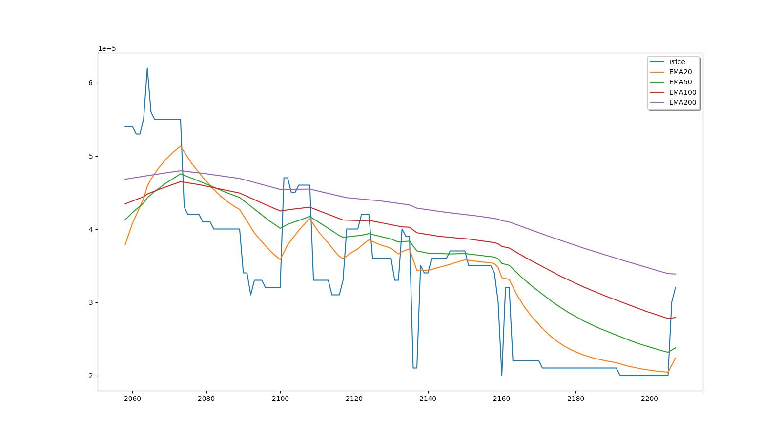 Catex Token Exponential Moving Averages
