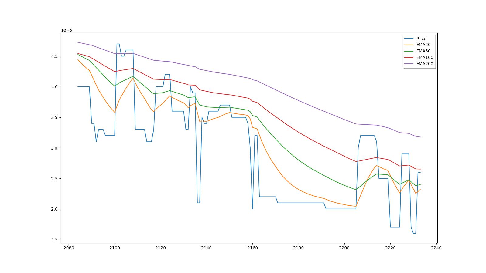 Catex Token Exponential Moving Averages