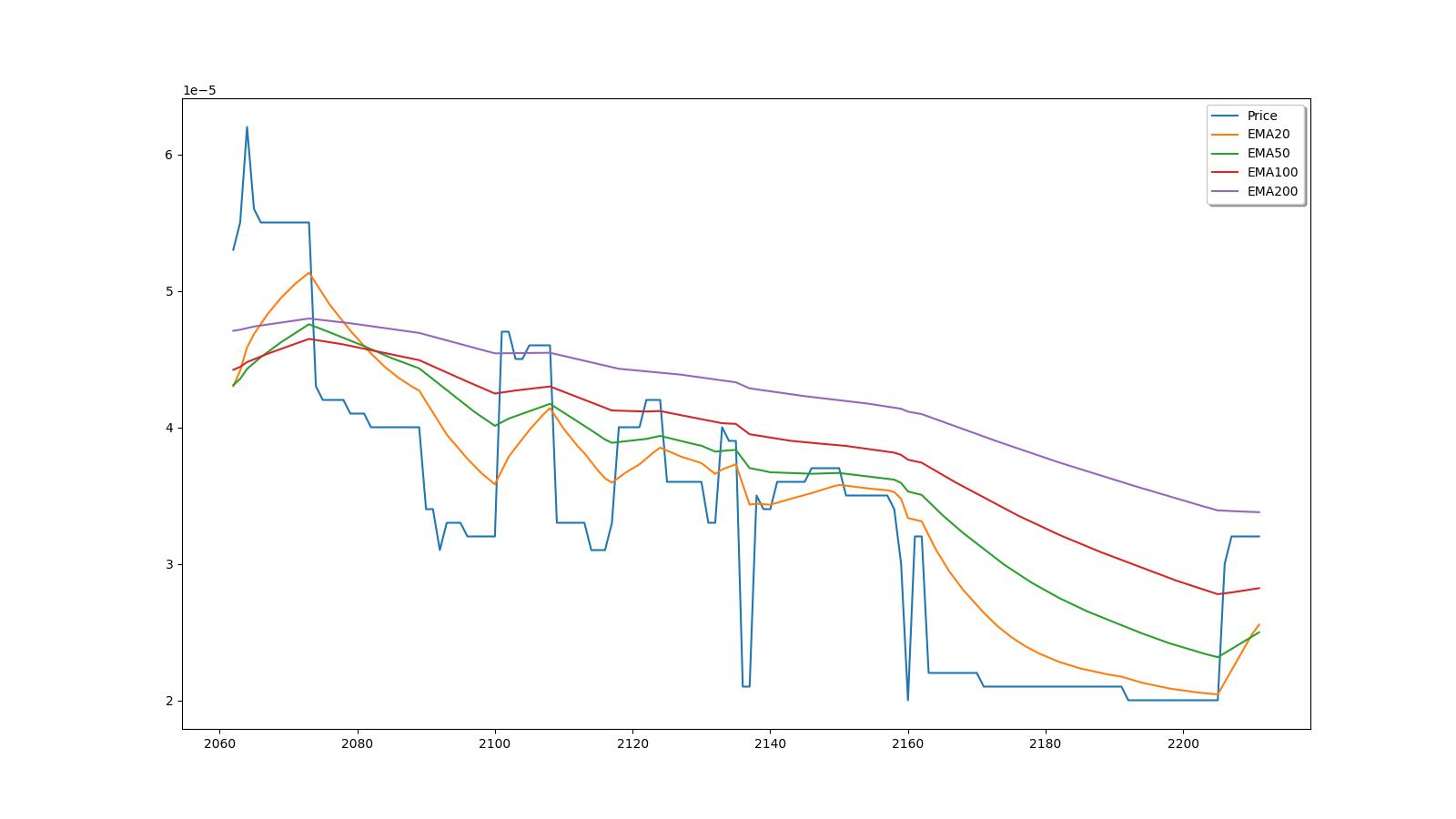 Catex Token Exponential Moving Averages