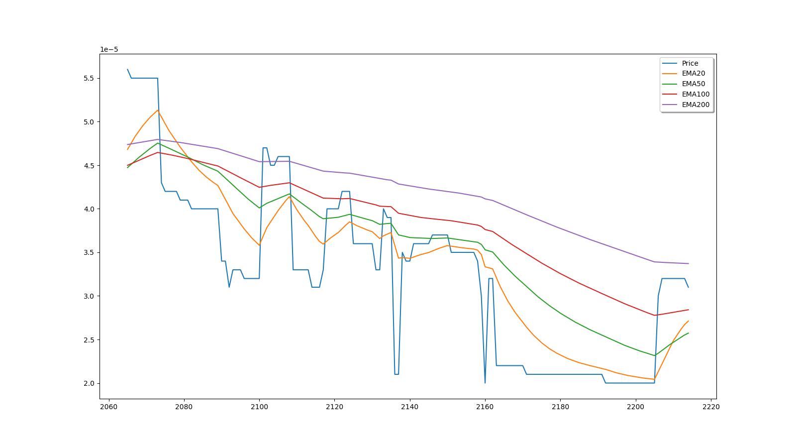 Catex Token Exponential Moving Averages