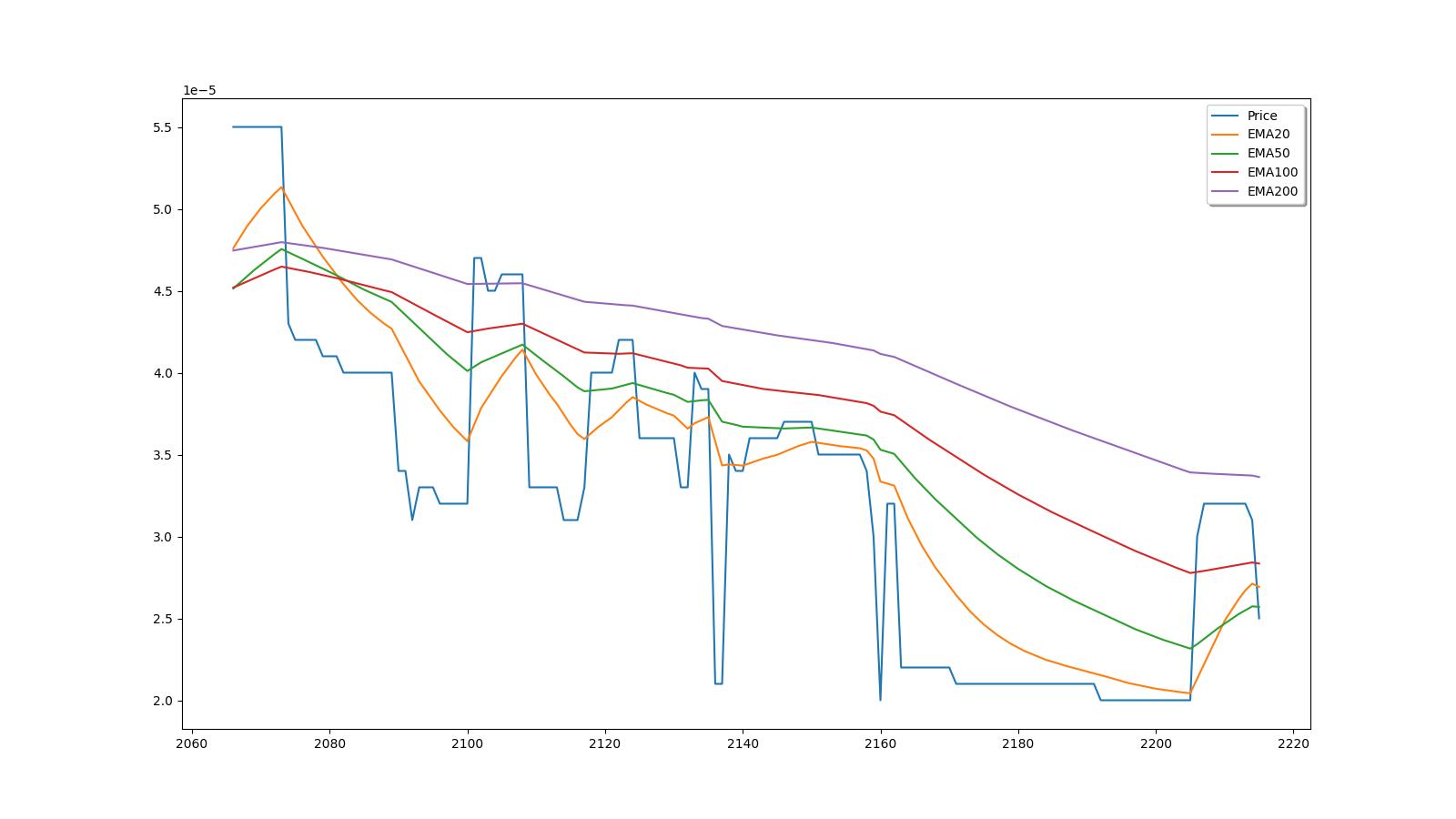 Catex Token Exponential Moving Averages