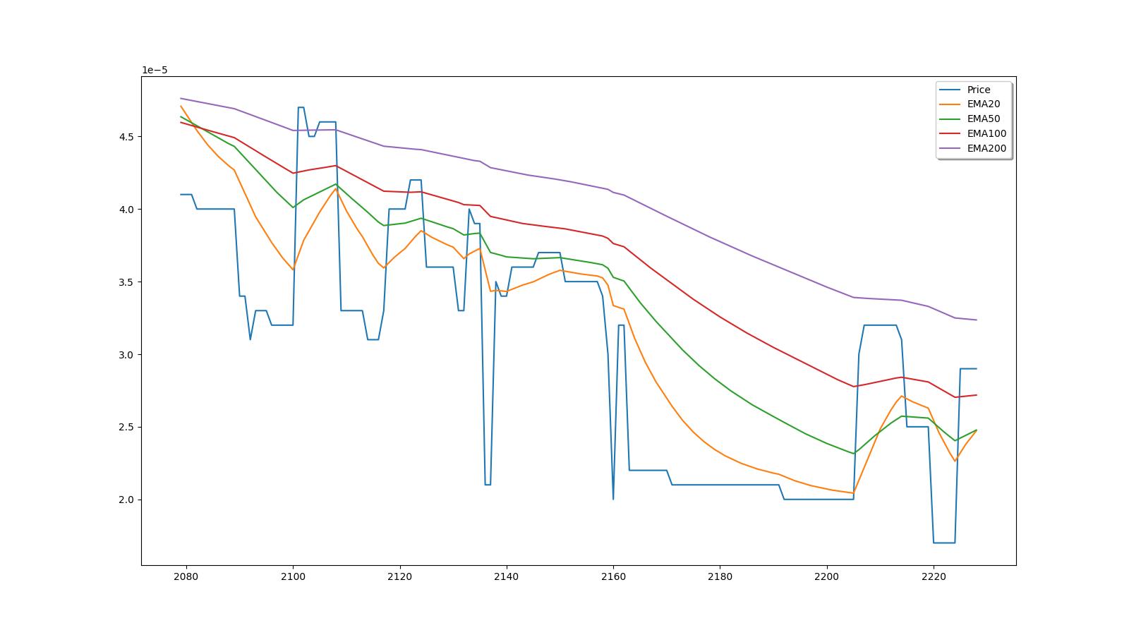 Catex Token Exponential Moving Averages