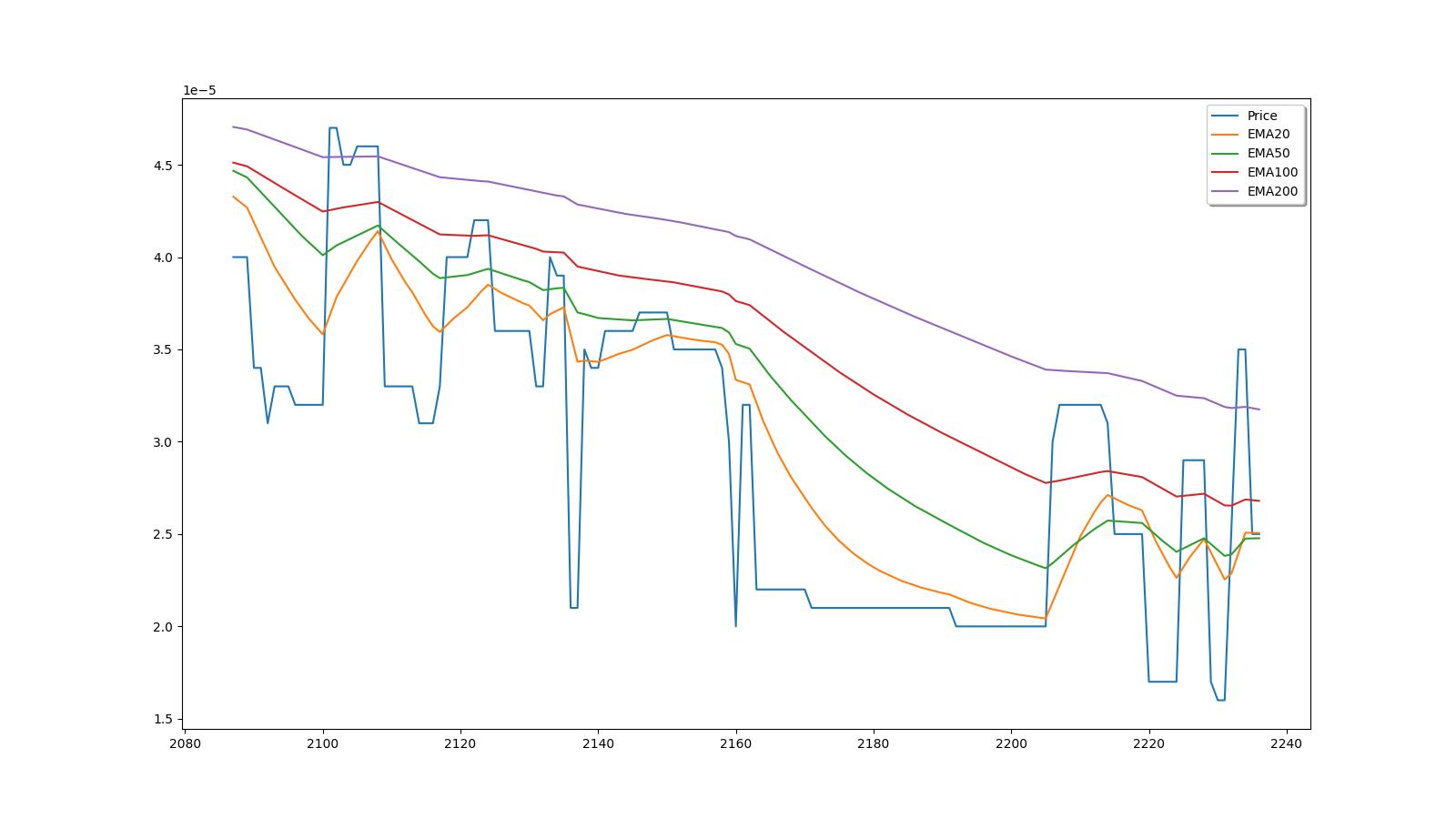 Catex Token Exponential Moving Averages