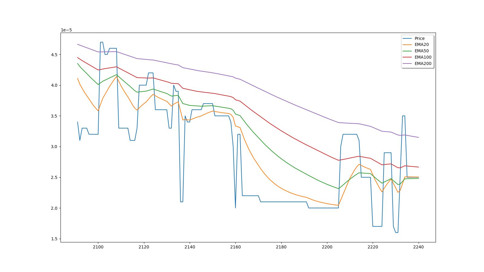 Catex Token Exponential Moving Averages