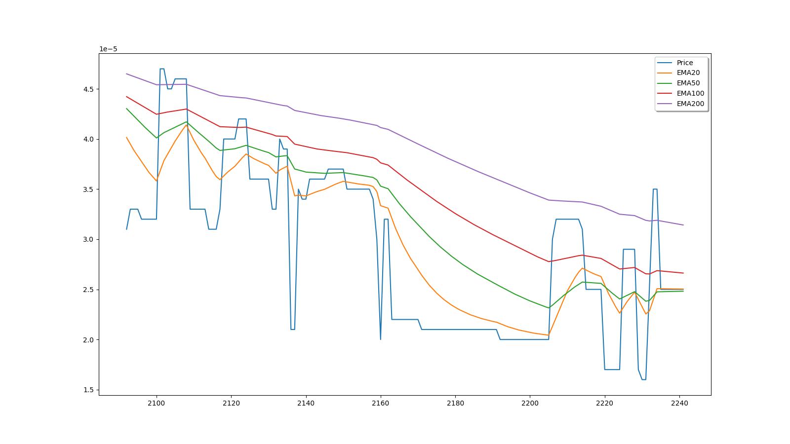 Catex Token Exponential Moving Averages
