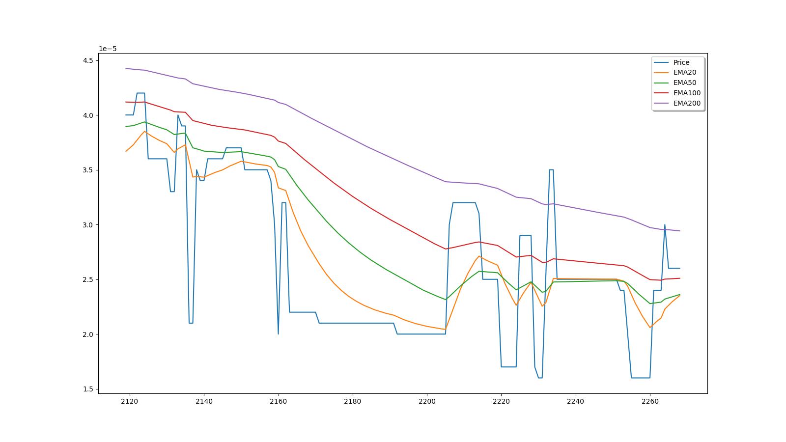 Catex Token Exponential Moving Averages