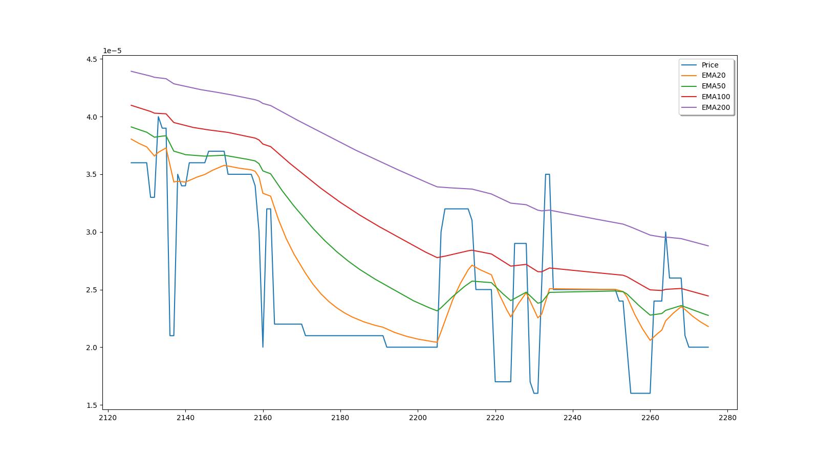 Catex Token Exponential Moving Averages