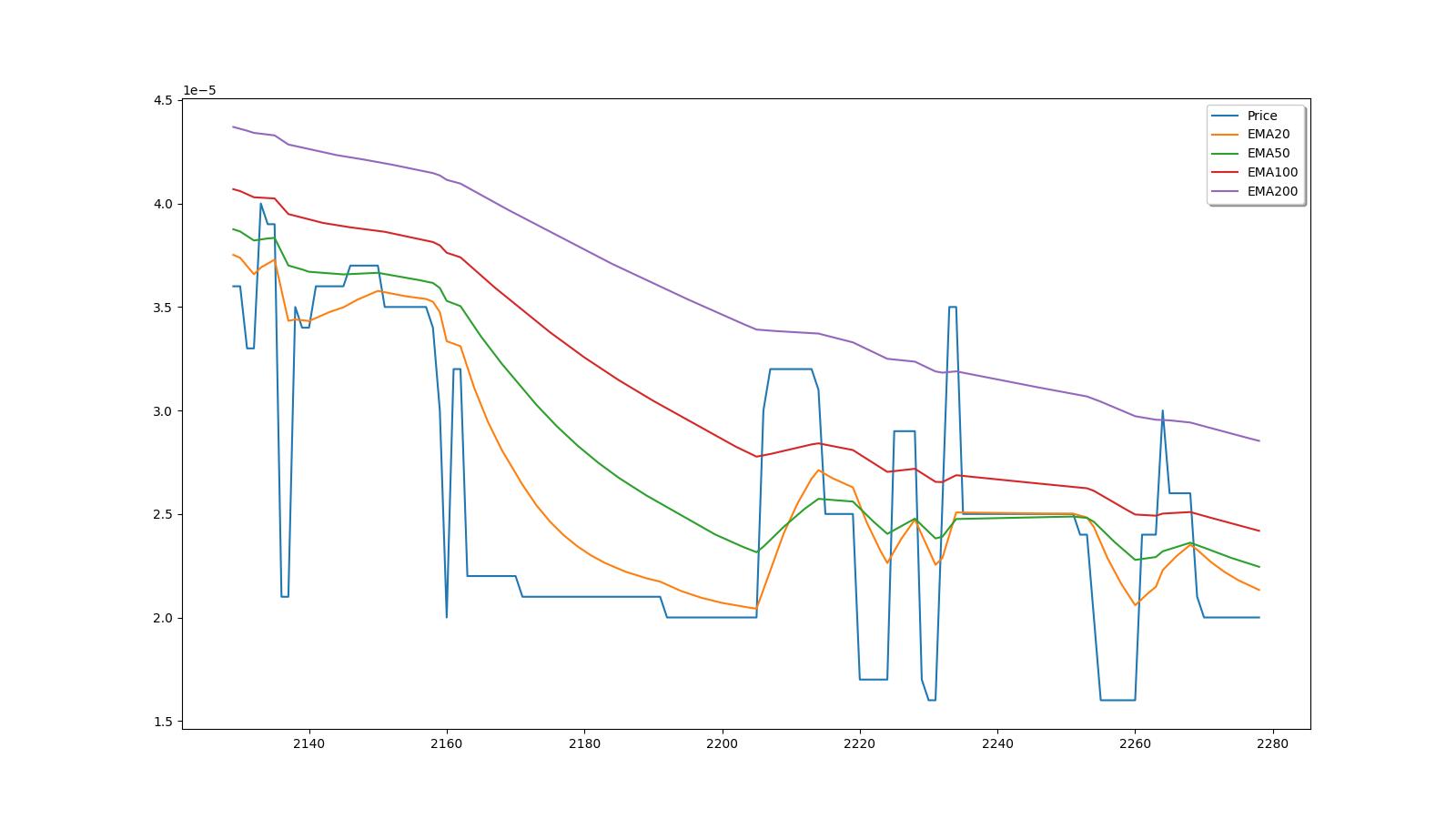 Catex Token Exponential Moving Averages