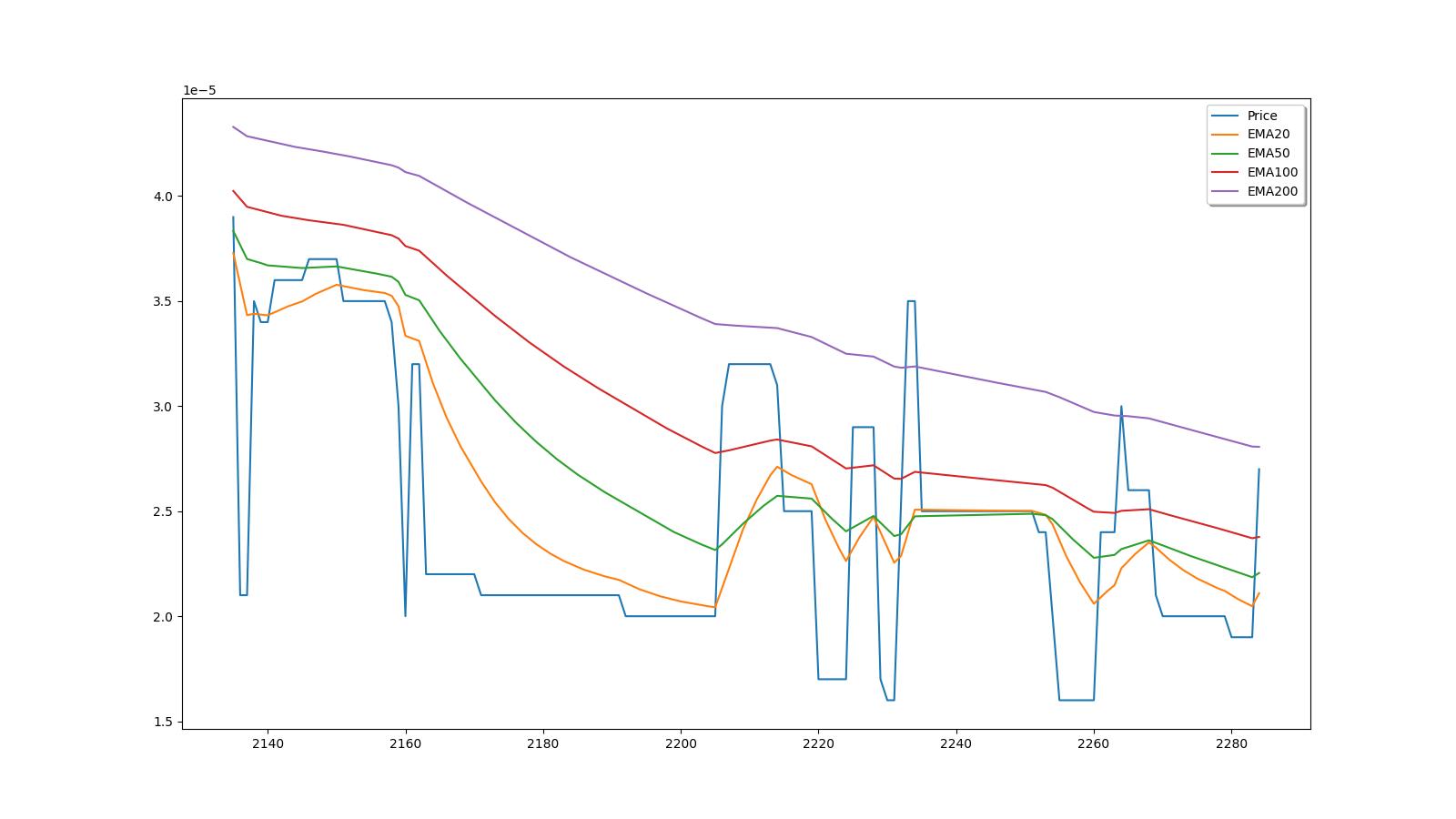 Catex Token Exponential Moving Averages