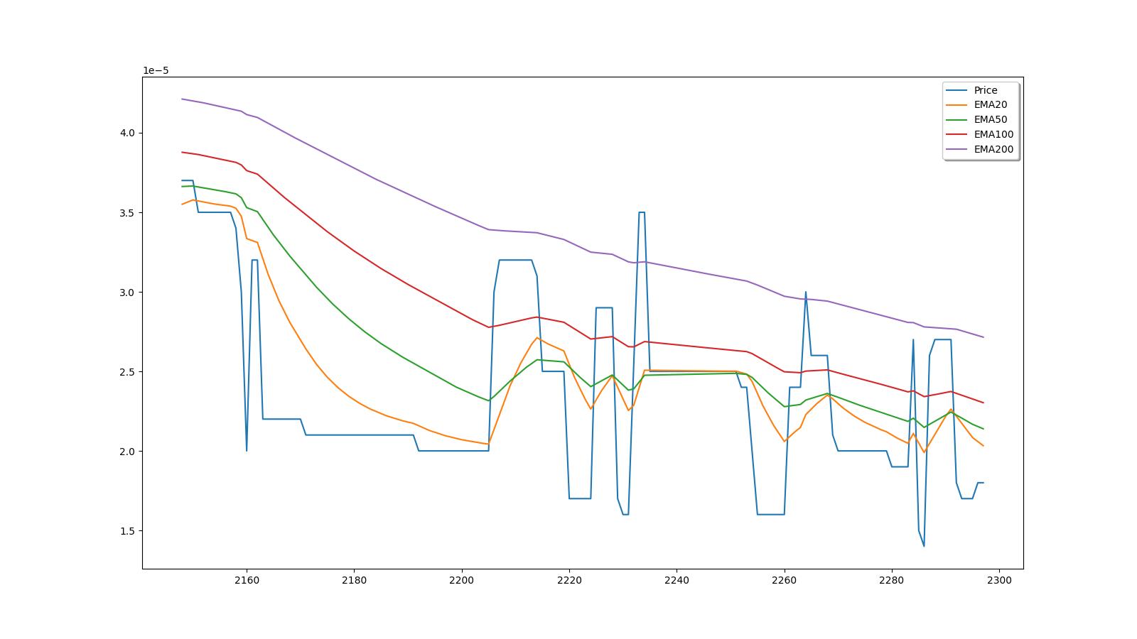 Catex Token Exponential Moving Averages