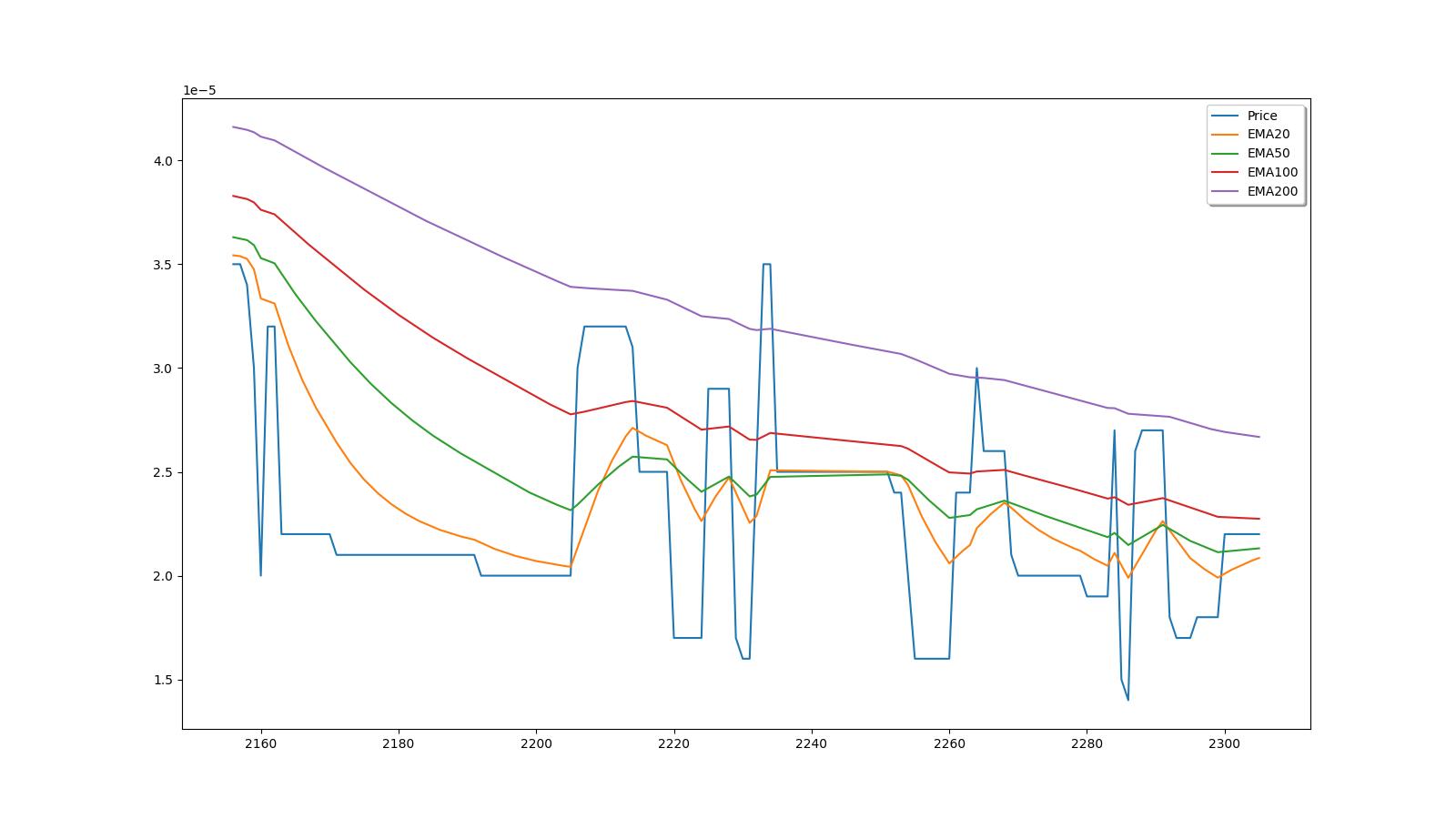 Catex Token Exponential Moving Averages