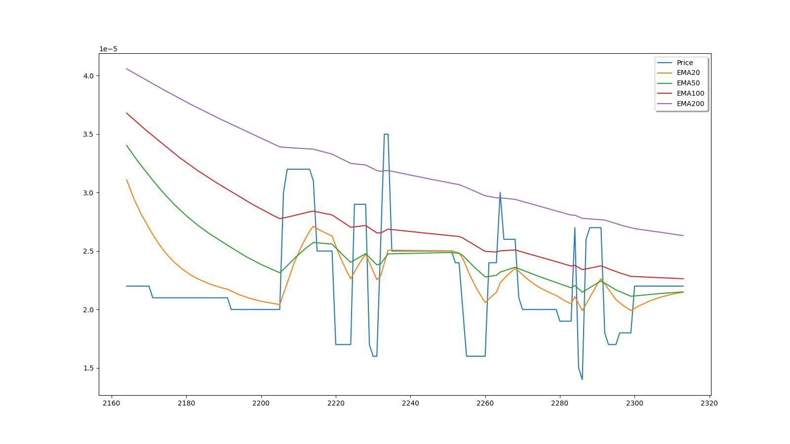 Catex Token Exponential Moving Averages