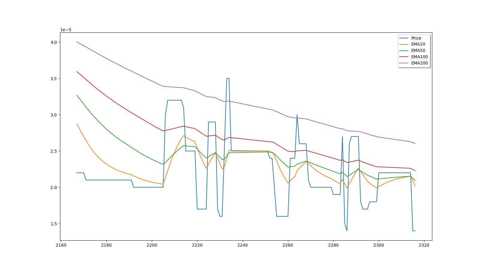 Catex Token Exponential Moving Averages