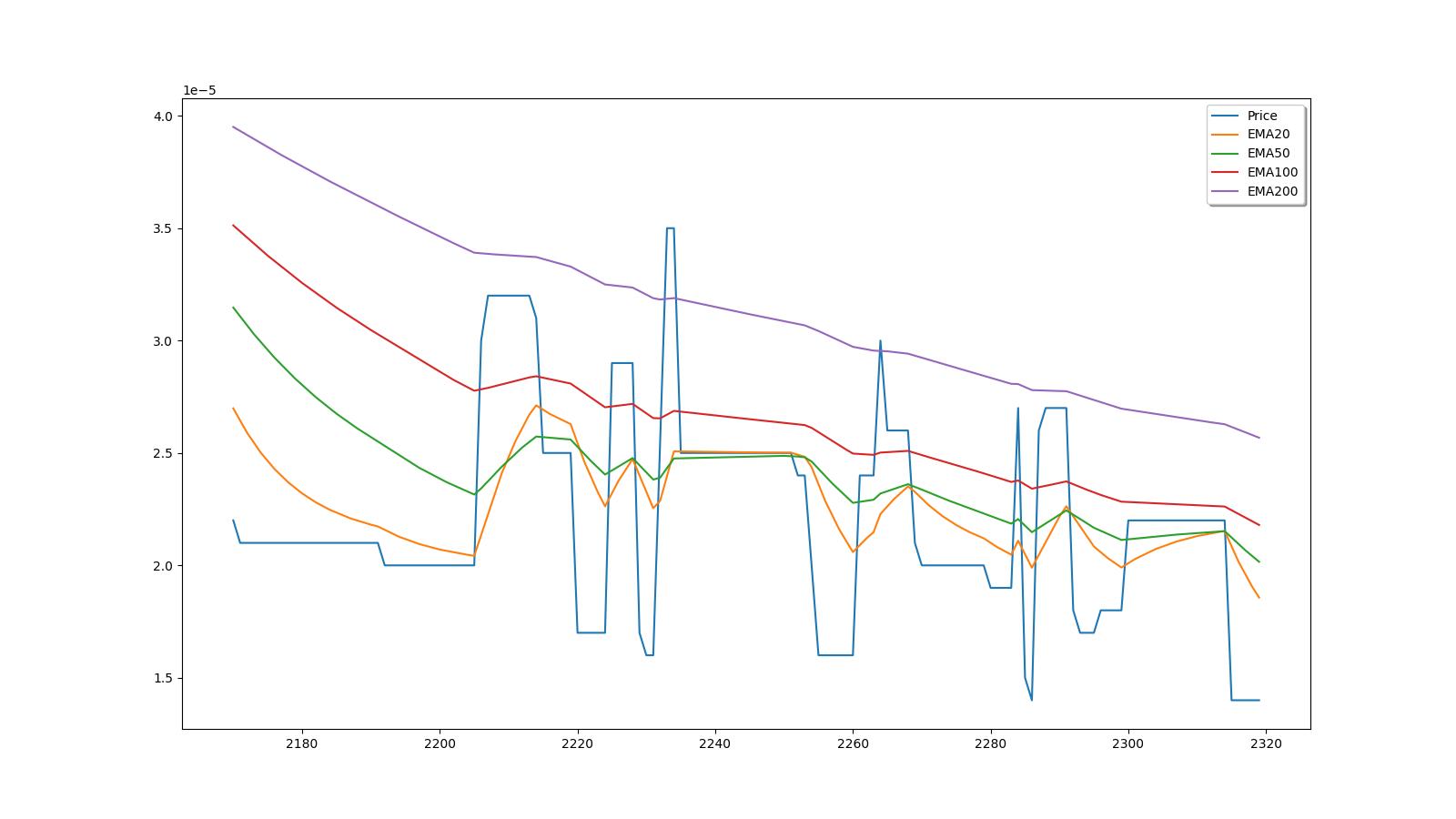 Catex Token Exponential Moving Averages