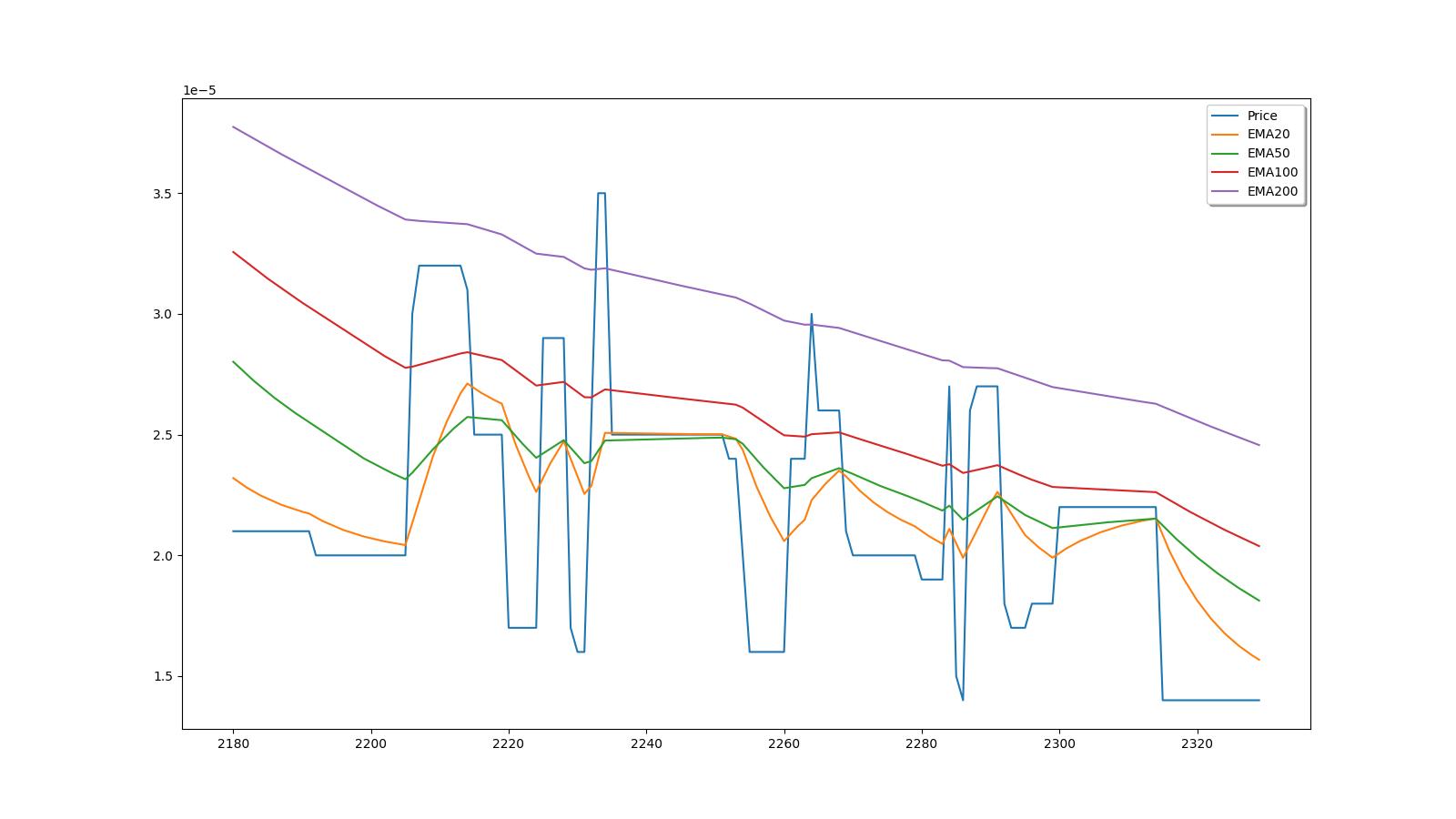 Catex Token Exponential Moving Averages