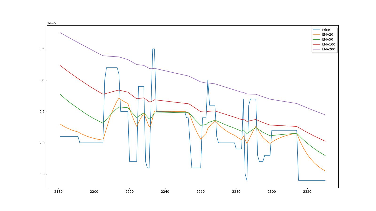 Catex Token Exponential Moving Averages