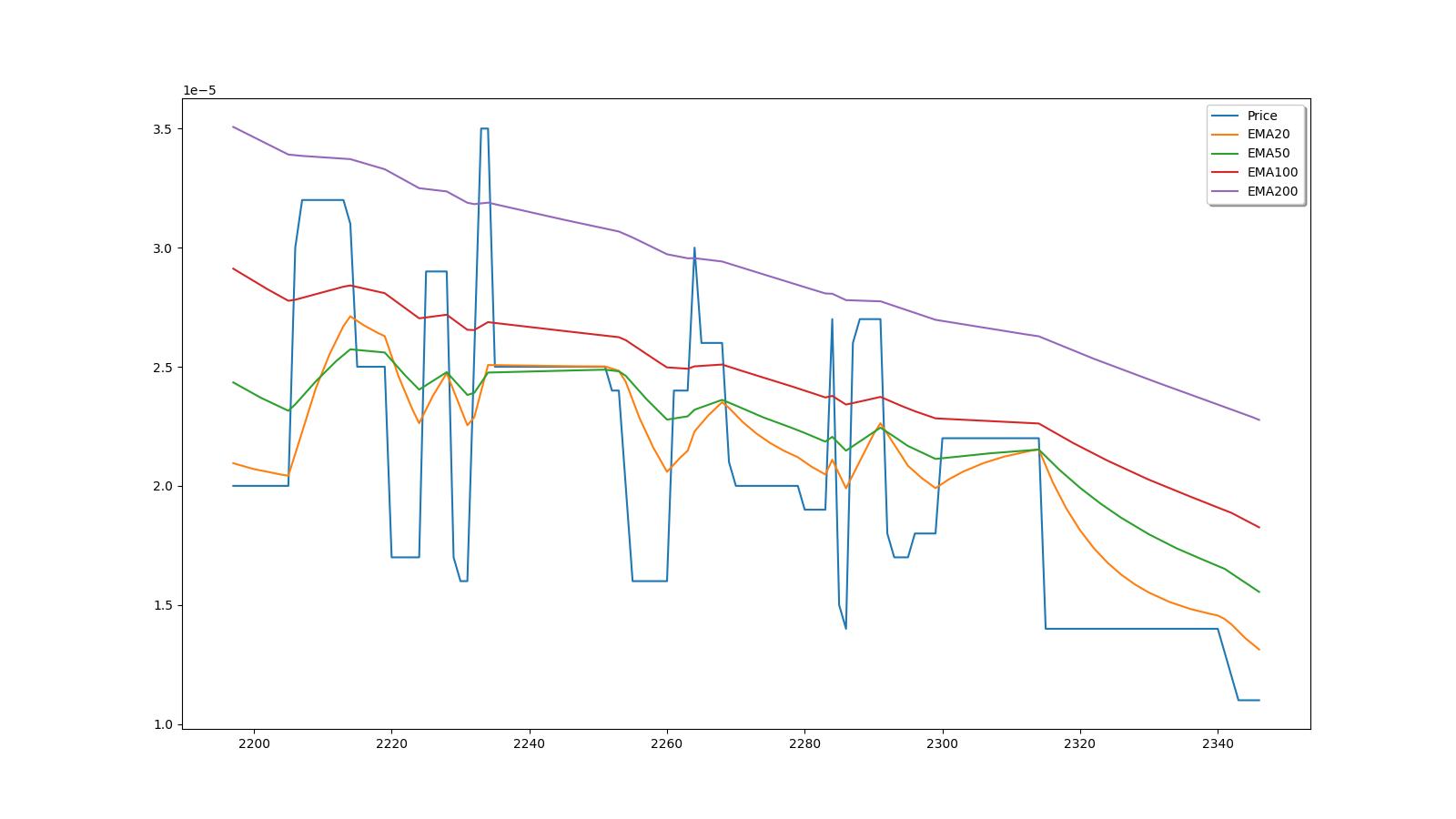 Catex Token Exponential Moving Averages