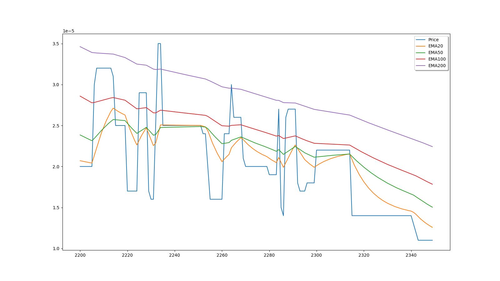 Catex Token Exponential Moving Averages