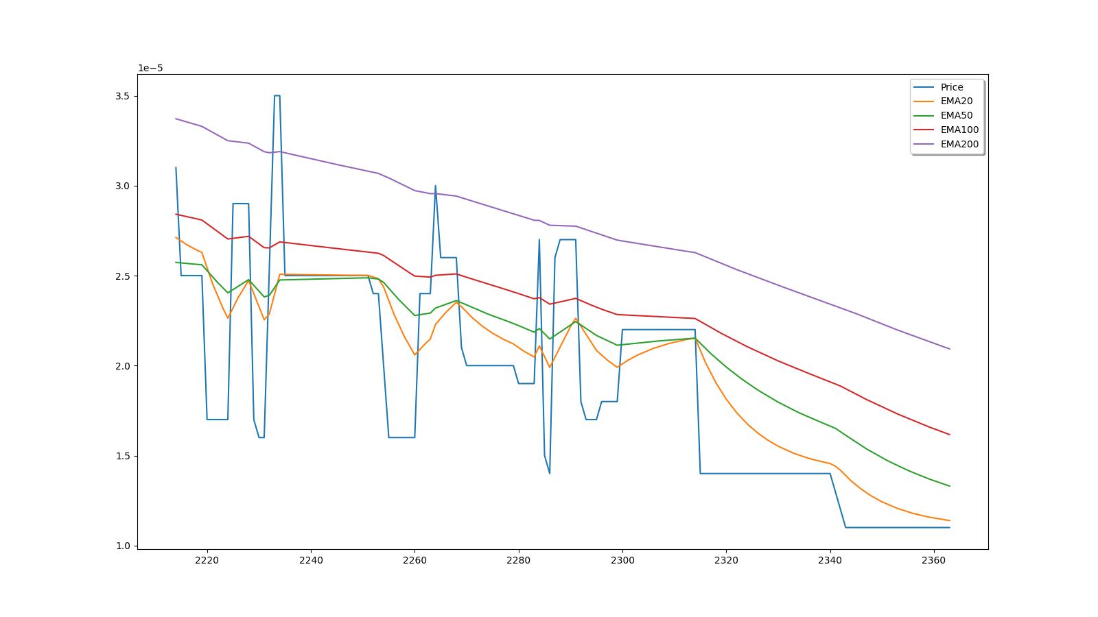 Catex Token Exponential Moving Averages