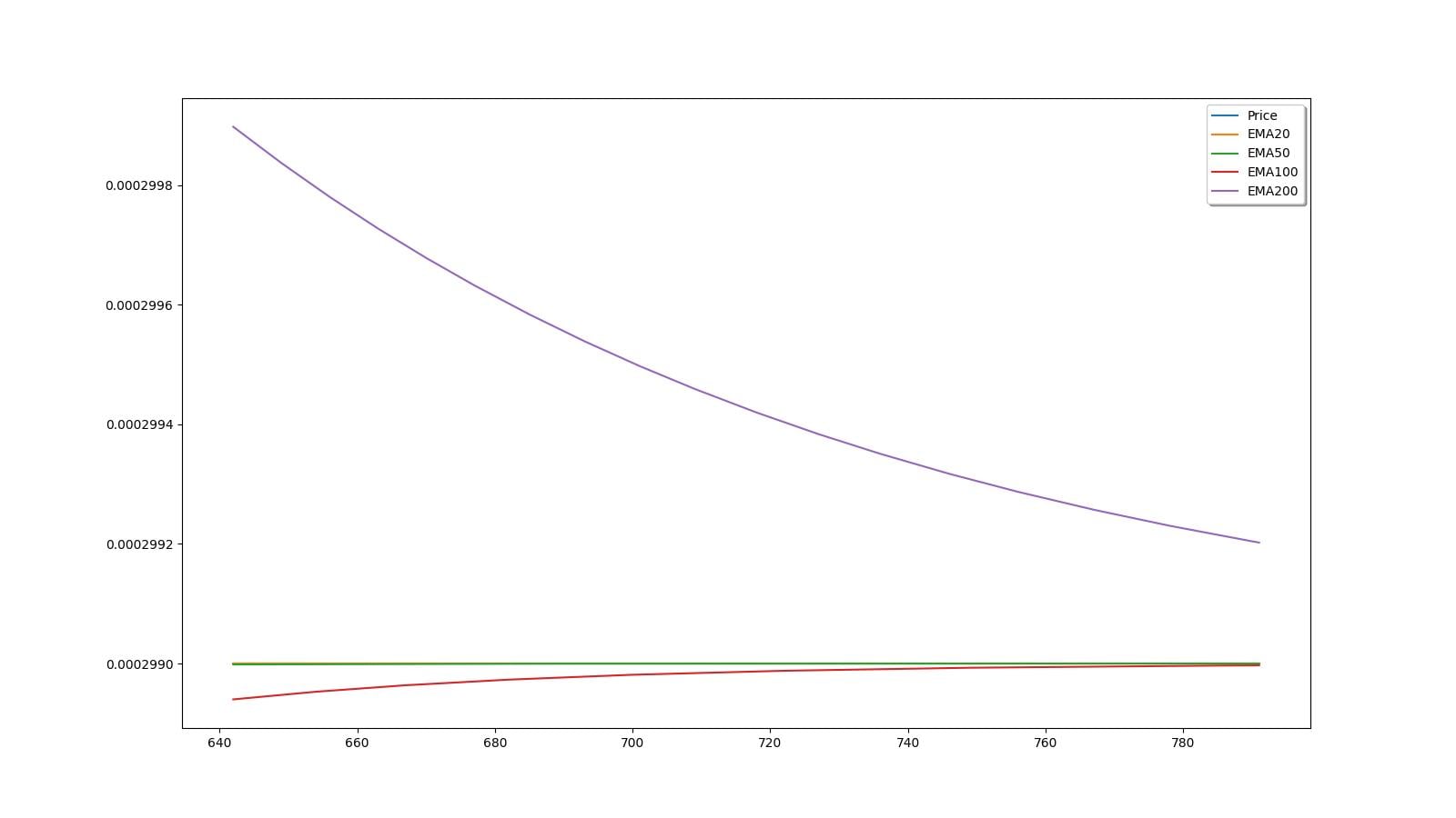 Catfish Exponential Moving Averages
