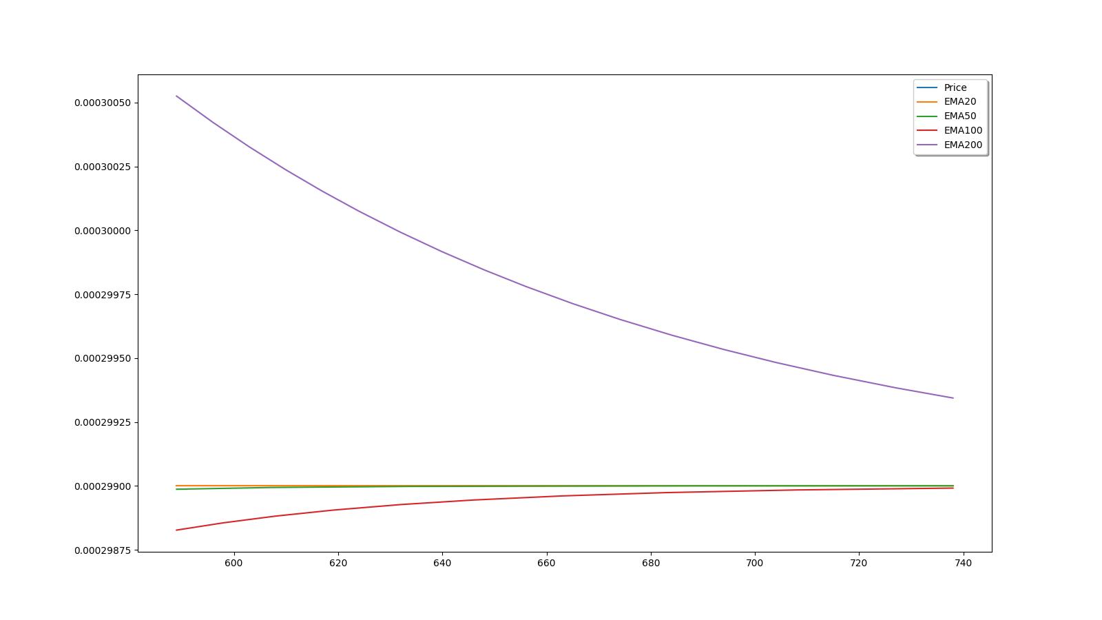 Catfish Exponential Moving Averages